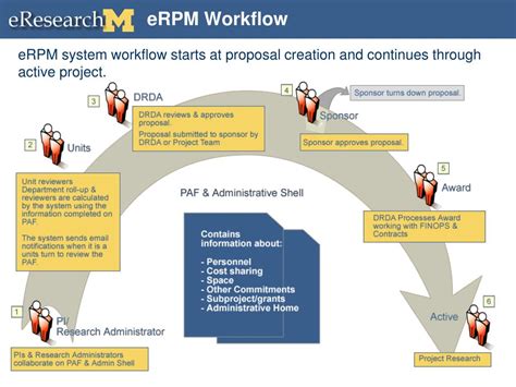 Ppt Eresearch Proposal Management Erpm Project Overview November 19 2008 Powerpoint