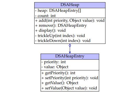 Solved 1 Heap Implementationimplement A Max Heap So That Chegg Com