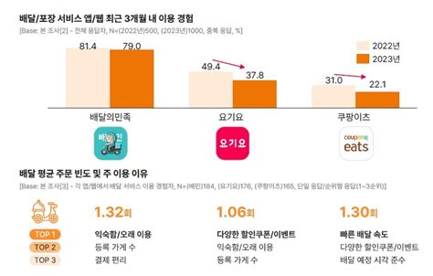 외식 회복·물가 부담에 배달 줄어1위 플랫폼 배민으로 집중 한국경제