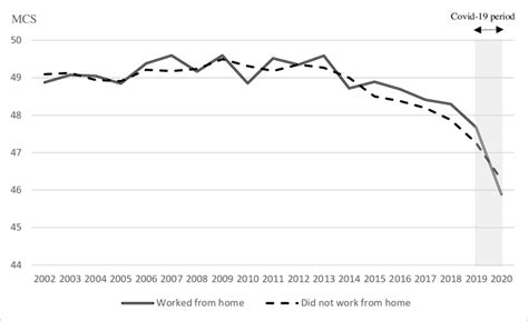 Mean Mental Component Summary Mcs Score For Employed People Over Time