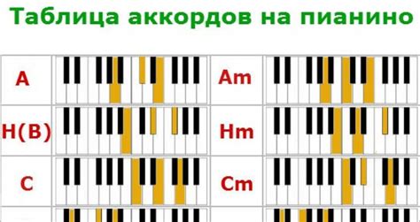 Выучить мажорные и минорные аккорды