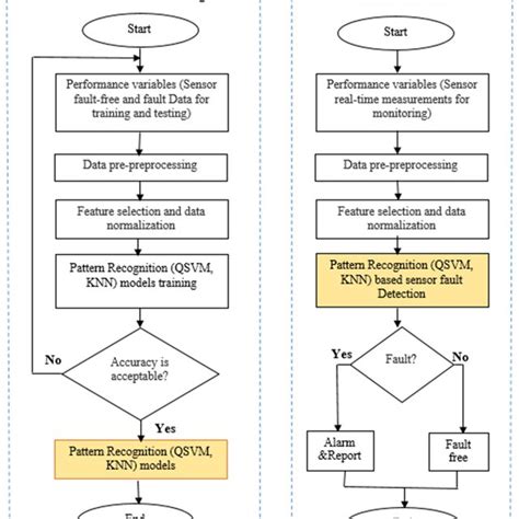 Structure Of Pattern Recognition Qsvm Knn Based Sensor Faults Download Scientific Diagram