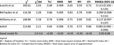 Model Fit Statistics Download Table