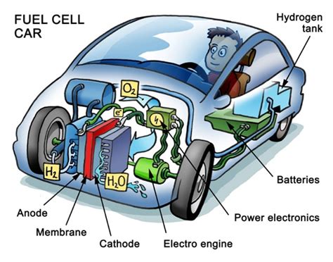 Hydrogen Fuel Cell Engine Diagram