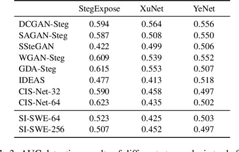 Table 3 From Robust Steganography Without Embedding Based On Secure