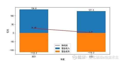 威孚高科财务状况简析 一、资产解读2022年末， 威孚高科 资产总额较上年末增长20。其中，流动资产下降865，非流动资产增长156