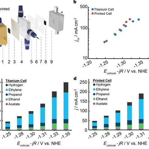 A 3d Render Of The Flow Cell Configuration 1 Anode Block 2 Anode