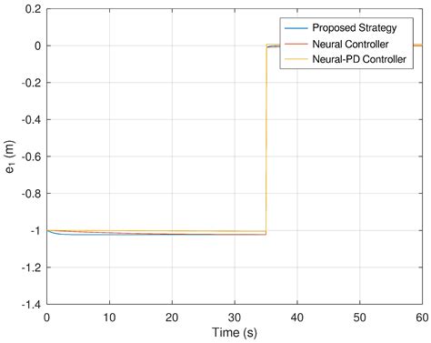 Dynamic Output Feedback And Neural Network Control Of A Non Holonomic