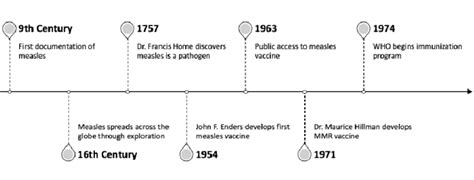 Timeline Of Measles Vaccine Download Scientific Diagram