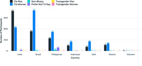 Figure 1 From The Casual Conversations V2 Dataset Semantic Scholar