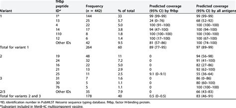 Distribution Of Most Frequent Factor H Binding Protein Variant And