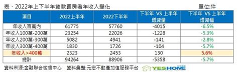 獨家／年收破4百萬才是高薪？不甩景氣壞 專家指這群人「閉著眼」買房 Yahoo奇摩汽車機車