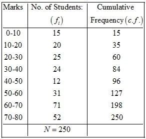 Calculate The Median From The Following Data Marks Below 10 20 30 40