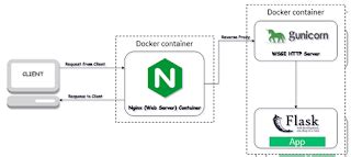 Bokeh Flask App Gunicorn Docker Nginx Docker Community Support Bokeh Discourse
