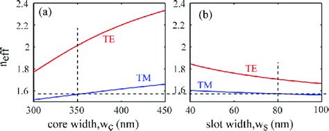 Calculated TE And TM Mode Effective Indices As A Function Of A Core