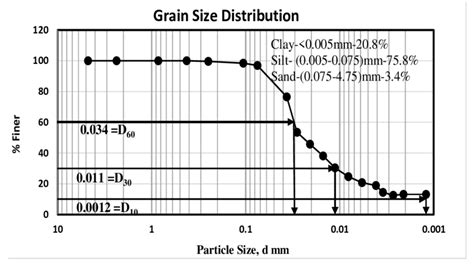 Grain Size Distribution Curve Of The Passur River Bed Sediment Sample