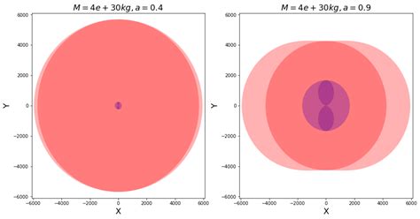 Visualizing Event Horizon And Ergosphere Singularities Of Kerr Metric