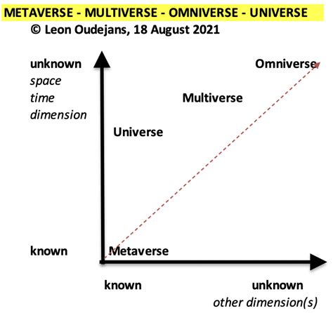 Is Hyperverse Bigger Than Omniverse