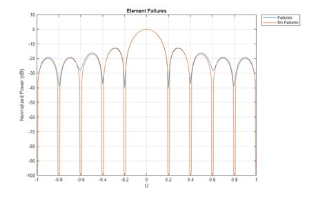 Modeling Perturbations And Element Failures In A Sensor Array Matlab Simulink