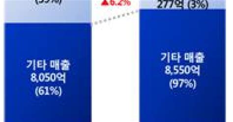 한미약품 1조클럽서 제외 지난해 매출 8천827억원 종합