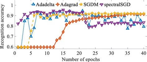 Comparison Of The Recognition Accuracy Of The Different Algorithms Download Scientific Diagram