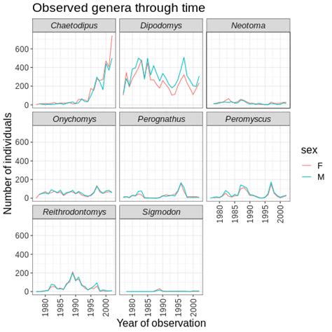 Data Analysis And Visualisation In R For Ecologists Data Visualization
