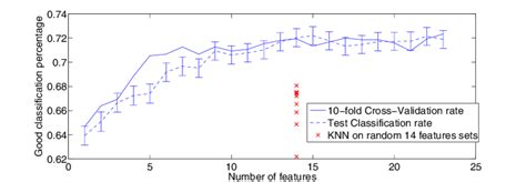 The SVM Accuracy Using The Result Of The K NN Forward The Vertical Download Scientific Diagram