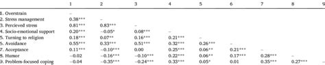 Correlation Scores For The Cope A And Pss Scales Download Scientific