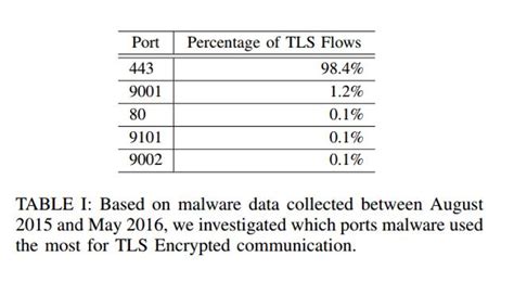 Unmasking Malwares Use Of Tls Without Flow Decryption Cyber Defense Magazine