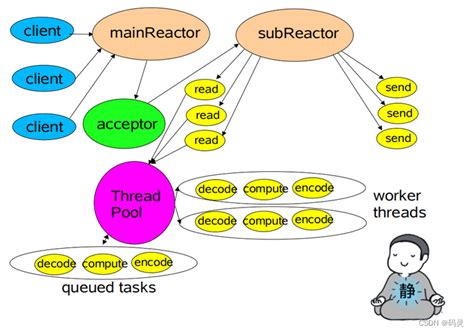 Ty学习(十一)reactor 模型 Ty学习(十一)reactor 模型