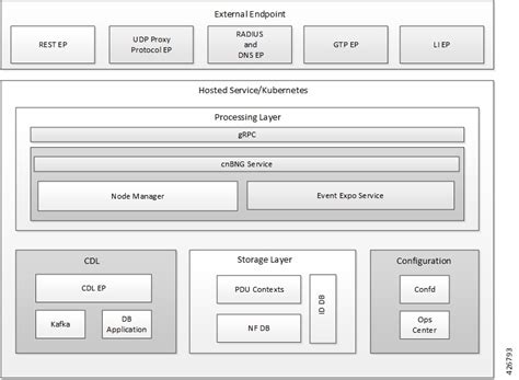 Cloud Native BNG Control Plane Configuration Guide Release 2025 01 0 Pods And Services