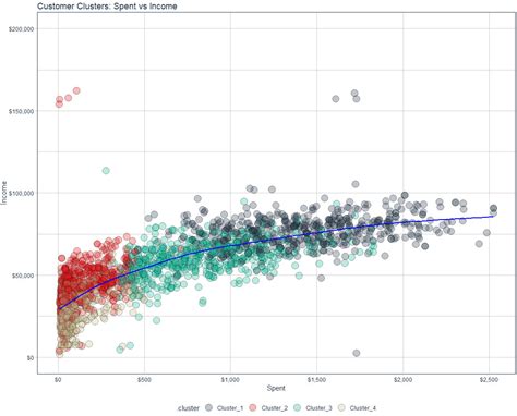 A Gentle Introduction To K Means Clustering In R Feat Tidyclust R