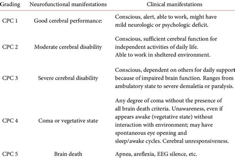 Cerebral Performance Category Cpc Score Scale 1 Download