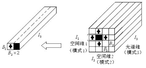 Dimension Reducing And Sorting Method Of Hyperspectral Imagery Based On
