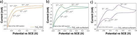 Efficient Decoupled Electrolytic Water Splitting In Acid Through Pseudocapacitive Tio2