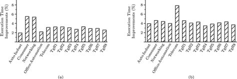 Task Graph Completion Time Improvements Of The Proposed Task Scheduling Download Scientific