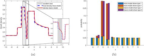 Figure 2 From Microscopic And Macroscopic Traffic Flow Models Including Random Accidents