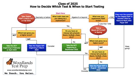 SAT Decision Tree Woodlands Test Prep