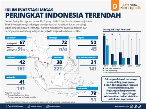 Data Investasi Indonesia 2010 2017
