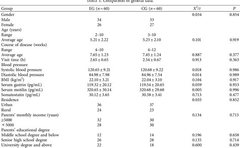 Table 1 From Effect Of Whole Course Continuous Nursing Intervention Combined With A Nursing