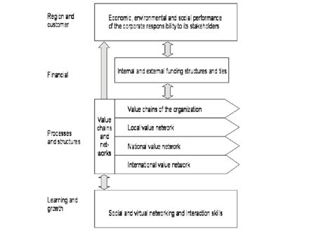 The Conceptual Framework Of Networked Collaboration And Regional