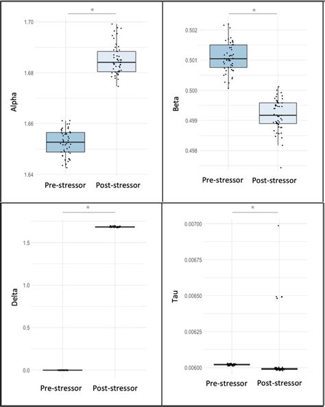 10 Results From The Drift Diffusion Model Ddm Parameters In All