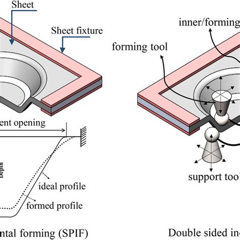 Schematic Of Variants Of Incremental Forming Process Download Scientific Diagram