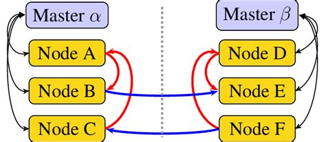 A Multi Master ROS Network Node Graph Red Lines Indicate Data Download Scientific Diagram