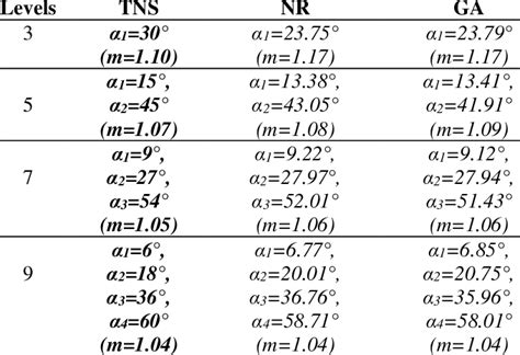 Switching Angles Comparison For Different Levels Using Tns Nr And Ga Download Scientific Diagram