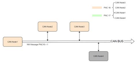 Autosar网络管理：为什么pn功能更节能？ 知乎