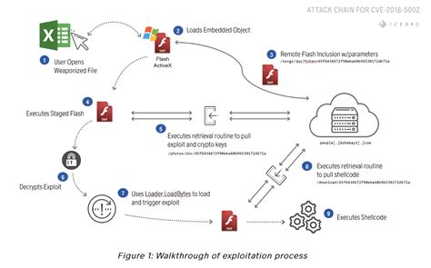 Zero Day Flash Exploit Targeting Middle East Threatpost