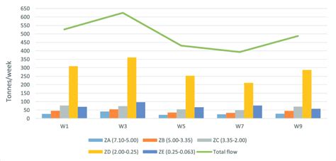 Weekly Mass Flow Of Shredder Fines In Total And For Different Sieved