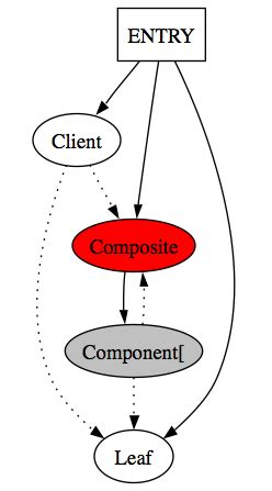 Structural Essence Of Design Patterns Composite Software And