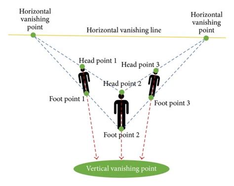 Vanishing Line Estimation Process Using The Human Information Download Scientific Diagram